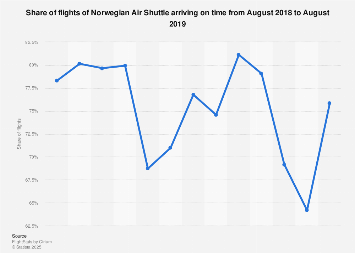 Norwegian: flight punctuality rate monthly 2018-2019| Statista