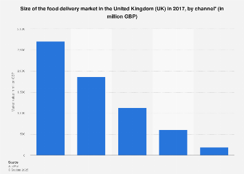 UK food delivery market size by channel 2017| Statista