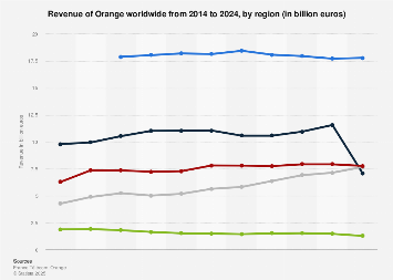 Orange revenue by region worldwide 2014-2024| Statista