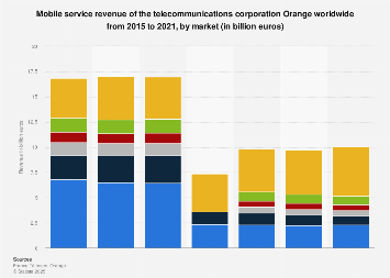 Orange mobile service revenue by market 2021| Statista