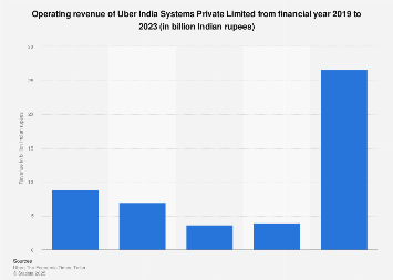 Uber India: operating revenue 2023| Statista