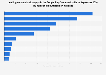 Top Android communication apps by global downloads 2024| Statista
