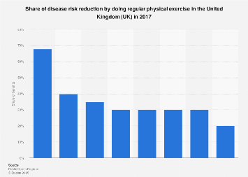 Health benefits of physical exercise United Kingdom 2017| Statista