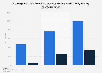 Ultrafast broadband coverage in Campania Italy 2015-2020 | Statista