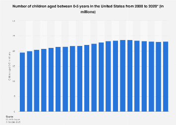 Number of children aged between 0-5 years in the U.S. 2000-2020| Statista