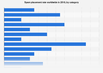 Global spam placement rate by category 2018 | Statista