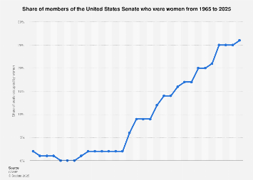 Share women Senate U.S. 1965-2025| Statista