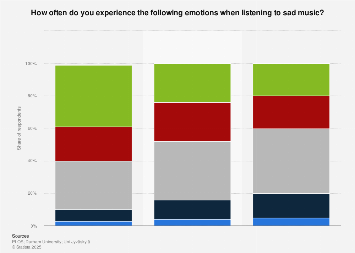 Sad music: emotional response in the UK 2016 | Statista