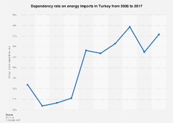 Energy dependency rate in Turkey 2008-2017| Statista