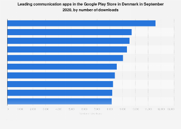 Denmark: top Android communication apps by downloads 2020| Statista