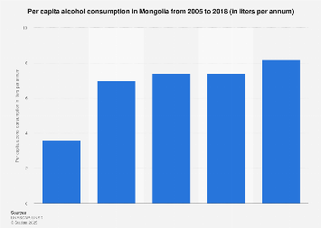 Mongolia: per capita alcohol consumption | Statista