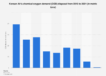 Korean Air's chemical oxygen demand discharge 2021| Statista