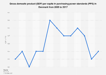 Denmark: GDP per capita in PPS 2005-2017| Statista