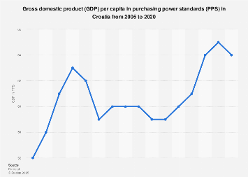 Croatia: GDP per capita in PPS 2005-2020| Statista