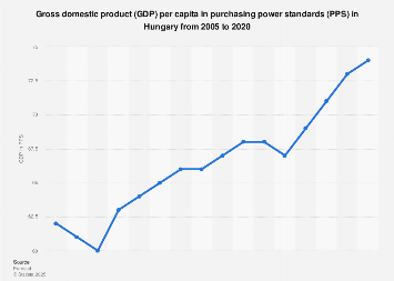 Hungary: GDP per capita in PPS 2005-2020| Statista