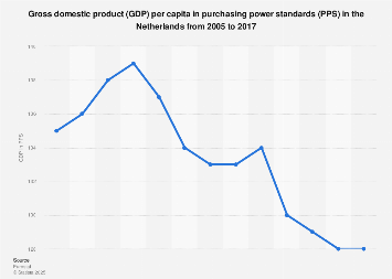Netherlands: GDP per capita in PPS 2005-2017 | Statista