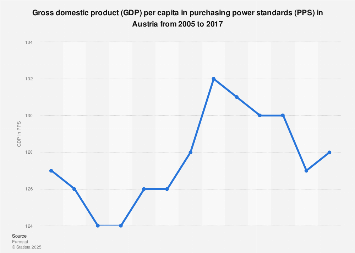 Austria: GDP per capita in PPS 2005-2017| Statista