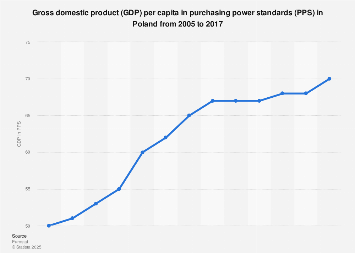 Poland: GDP per capita in PPS 2005-2017 | Statista