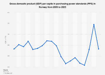 Norway: GDP per capita in PPS 2005-2023| Statista