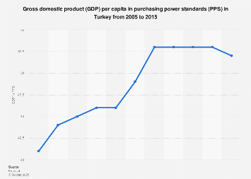 Turkey: GDP per capita in PPS 2005-2015 | Statista
