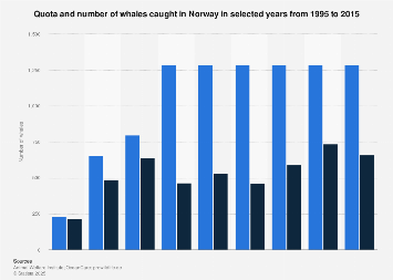 Norway: number of whales killed 1995-2015| Statista