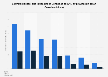Canada: flooding losses forecast by province 2016| Statista