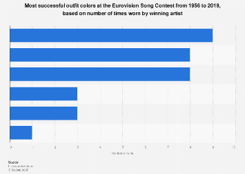 Most successful outfit colors at Eurovision Song Contest 1956-2019 ...