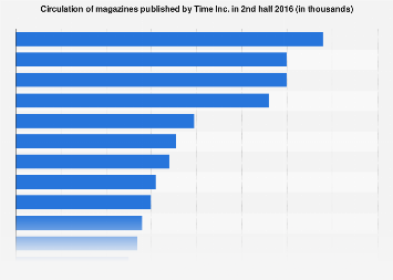 Time Inc.: circulation of magazines 2016 | Statista