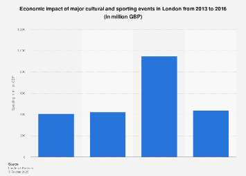 London: major events economic impact 2013-2016| Statista