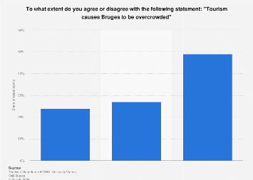 Belgium: opinions on overcrowding due to tourism Bruges 2016 | Statista