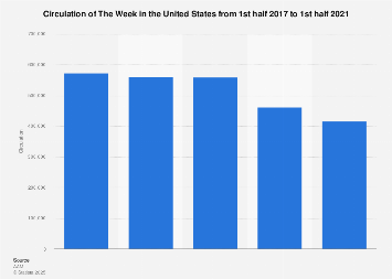 The Week: U.S. circulation 2021| Statista