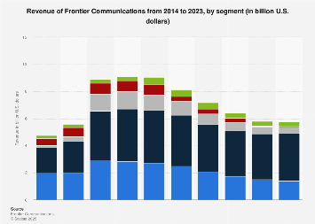 Frontier Communications revenue by segment 2023| Statista