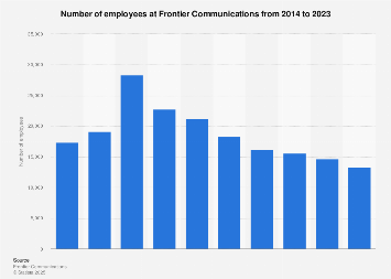 Frontier Communications employees 2014-2023| Statista
