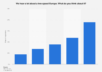 Opinion on two-speed Europe Italy 2017 | Statista