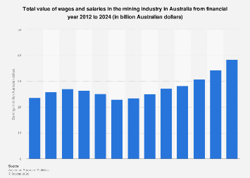 Australia: earnings in mining industry 2024| Statista
