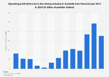Australia: pre-tax operating profit in mining industry 2024| Statista