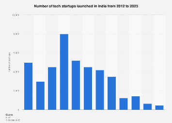 India: number of startup launches 2023| Statista