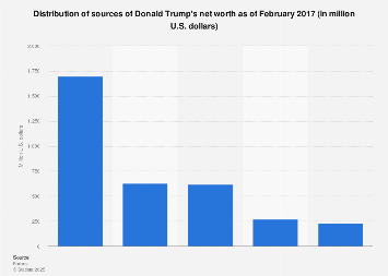 Donald Trump's net worth, by source 2017| Statista