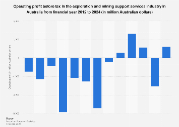 Australia: pre-tax operating profit in exploration and mining support ...