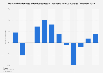 Indonesia: monthly inflation rate of food products 2019| Statista