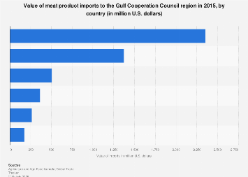 GCC: value of meat product imports by country 2015 | Statista