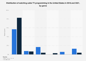 Favorite cable TV genres in the U.S. 2021| Statista
