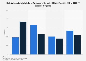 Genre of digital platform TV programs in the U.S. 2017| Statista