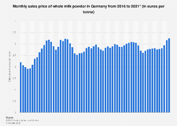 Whole milk powder monthly price Germany 2021| Statista