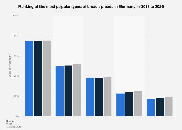 Bread spread ranking Germany 2020| Statista