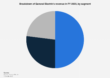 General Electric: revenue by segment 2023| Statista