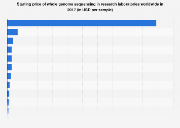 Cost of genome sequencing worldwide 2017| Statista