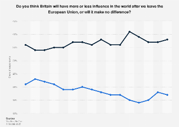 Political influence of GB after Brexit 2018| Statista