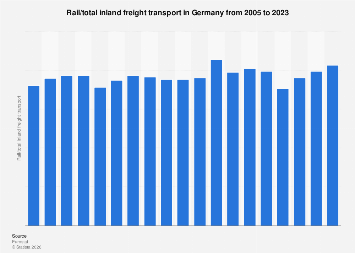 Rail/total inland freight transport Germany| Statista