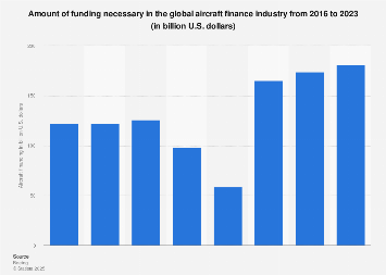 Aviation industry - aircraft funding 2020| Statista